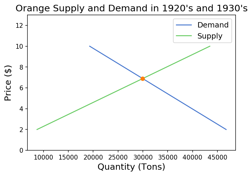 Market Equilibria — Data 88E: Economic Models Textbook